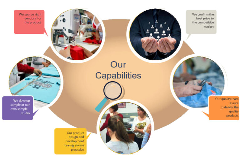 Our Capabilities – Lamia Fashion & Textile